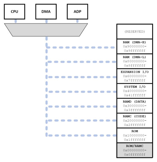Building system-optimised AMBA interconnect | SoC Labs